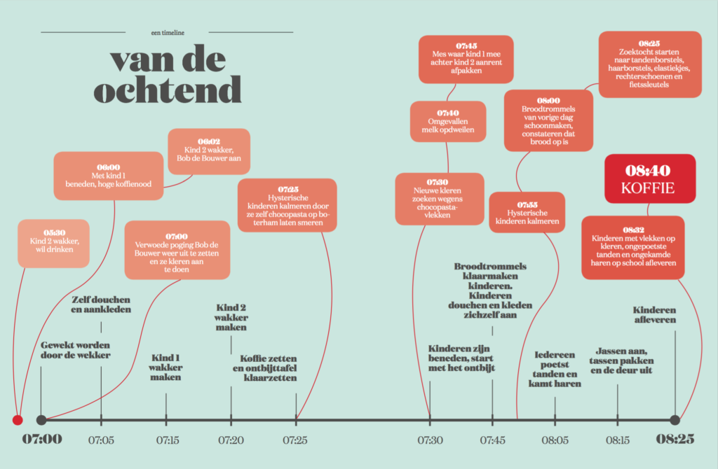 Timeline ochtendritueel - Club van relaxte moeders